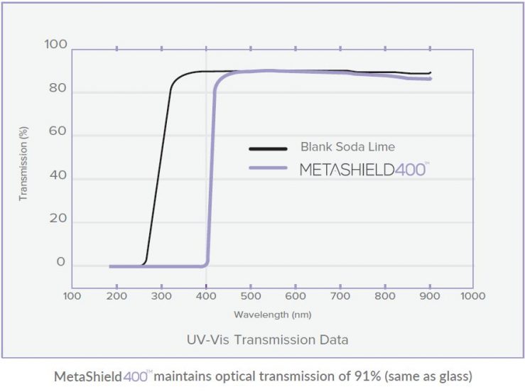 MetaShield400TM, a fully transparent coating that blocks ultraviolet ...